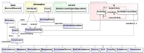 Process Layer Metamodel Download Scientific Diagram