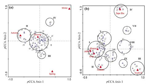Partial Cca Ordination Biplot Showing The Effect Of Seasons A And