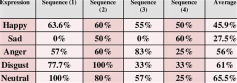 Recognition Rates Using Pca Download Table