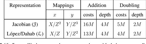 Figure 212 From Efficient Implementation Of Elliptic Curve