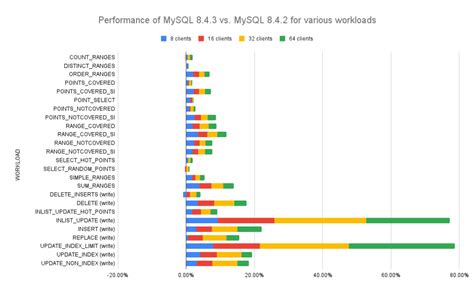 MySQL 和 显著提升性能 知乎