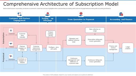 Comprehensive Architecture Of Subscription Model Ppt Ideas Icon Pdf