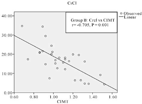 Correlation Between Crcl And Cimt In Group B Download Scientific Diagram