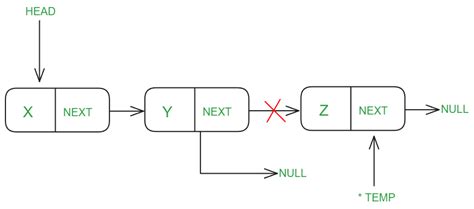 linked list in c geeksforgeeks