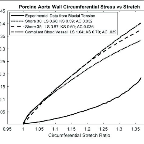 Example Of Nonlinear Viscoelastic Constitutive Model Fit And Download Scientific Diagram