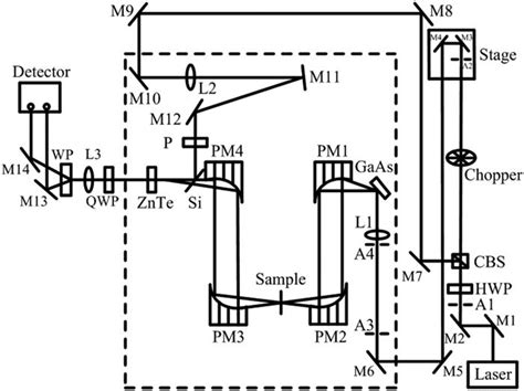 Schematic Diagram Of The Thz Tds System Download Scientific Diagram