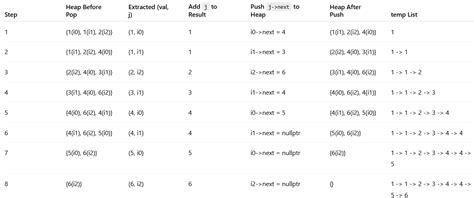 Leetcode 23 Merge K Sorted Lists” By Ohmprakasanatham Medium