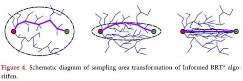 Scientific Research Publishing On Linkedin Pathplanning Roboticarms Rrtalgorithm