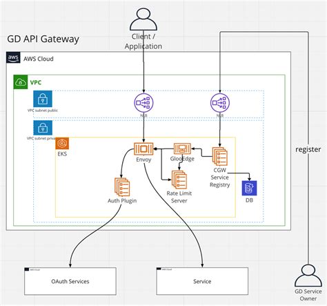 Api Gateway At Godaddy Godaddy Blog