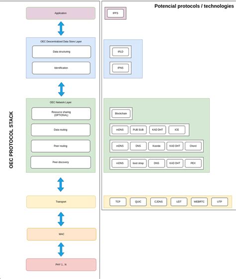Proposed Oec Protocol Stack Download Scientific Diagram