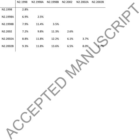 table 1 from spatial and temporal coevolution of n2 neuraminidase and