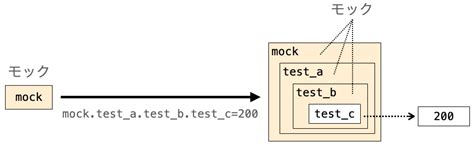 Python unittestmockの基本的な使い方 だえうホームページ