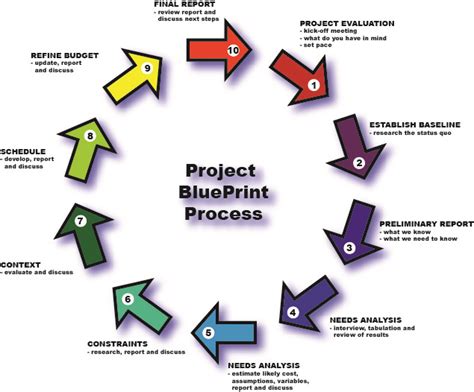 Project Blueprint