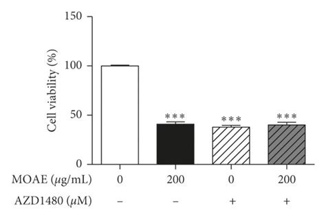 Moae Inhibits The Activation Of The Jak2 Stat3 Signaling Pathway In
