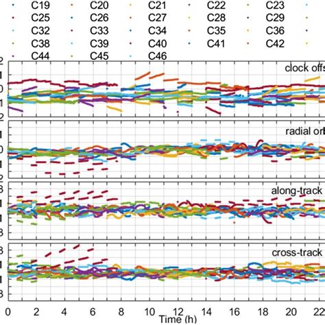 Performance Evaluation Of Bds 3 Ppp B2b Precise Point Positioning Service Request Pdf