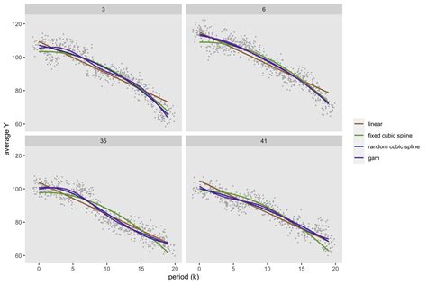 Modeling The Secular Trend In A Cluster Randomized Trial Using Very Flexible Models R Bloggers