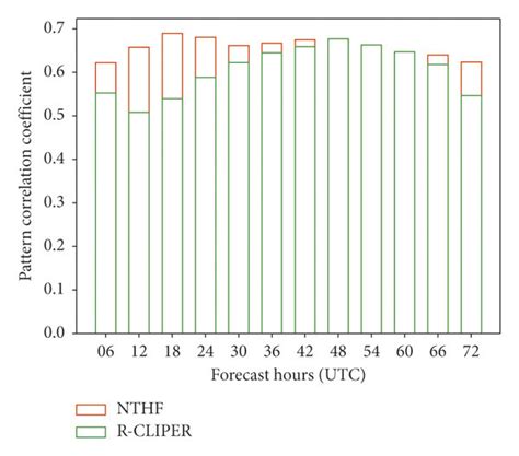 Pattern Correlation Coefficients Time Evolution Of Correlation