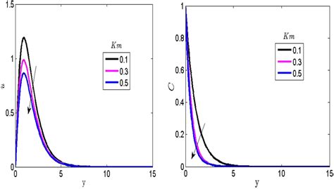 Effect Of Chemical Reaction Parameter On Velocity And Concentration