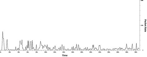 3 Normal Traffic From Mit Ll Darpa Dataset Download Scientific Diagram