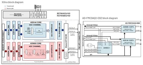 How To Get The Adc Ad9680 Conversion Data In Vivado Project Kcu105