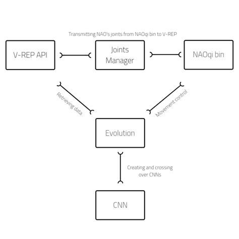GitHub Kostelansky NAOlution Convolutional Neural Networks By Genetic Algorithm To Navigate