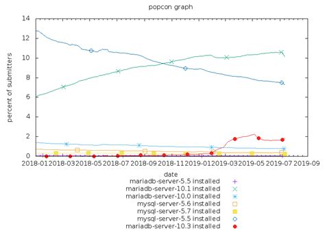 debian 10 released with mariadb 10 3