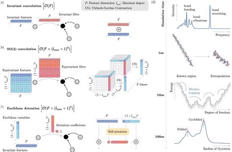 Revolutionizing Molecular Simulations The Power Of Machine Learning
