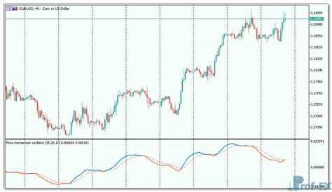 Free Download Price Momentum Oscillator Indicator For Metatrader 5
