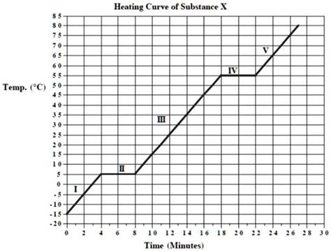 85 80 Heating Curve Of Substance X 75 70 V 65 60 Iv 55 Temp °c 50 45