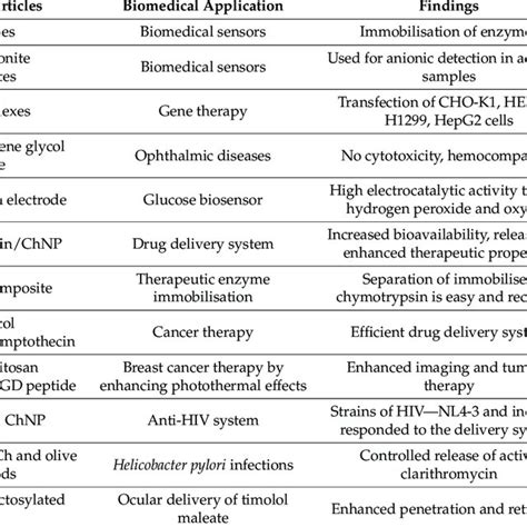 Findings Of Chitosan Based Nanoparticles Used In Biomedical Applications Download Scientific