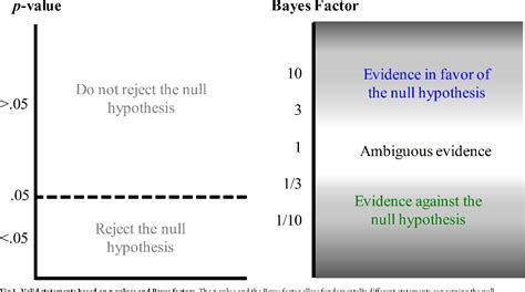 Figure 1 From Bayesian Reanalysis Of Null Results Reported In Medicine