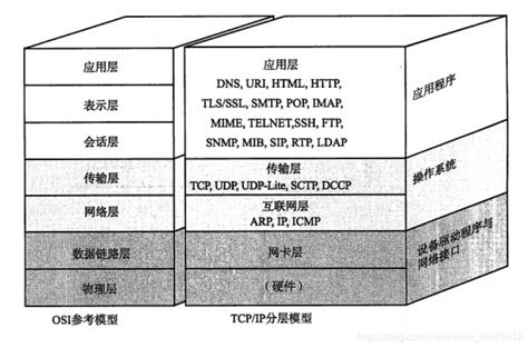 网络协议tcp ip协议簇 网络协议测试 csdn博客