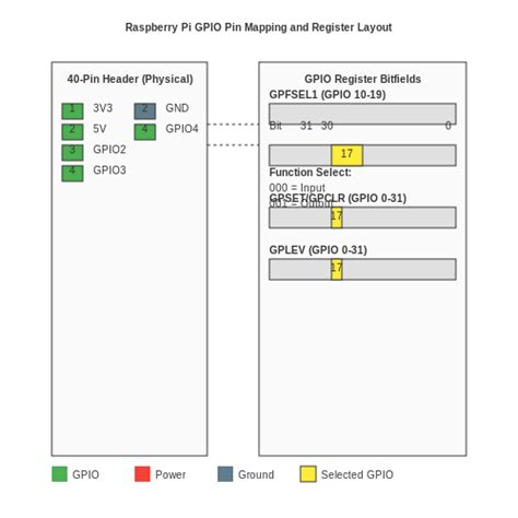 Gpio Concepts Tutorials On Electronics Next Electronics