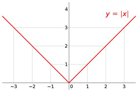 Is The Absolute Value Function A Linear Function Mathematics Stack