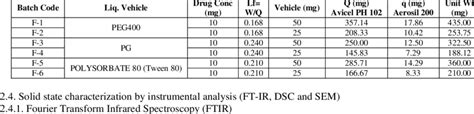 3 Formulations Of Liquisolid Compact Download Scientific Diagram