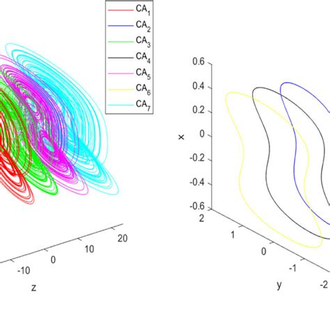Coexisting Attractors A Seven Coexisting Chaotic Attractors Ca 1 Ca Download Scientific