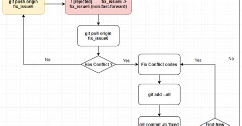 Albert S Blog Git How To Resolve Non Fast Forward Problem