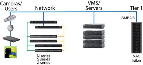 Design Concepts And Disclaimers Configuration Best Practices—dell Emc Storage With Pelco