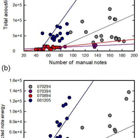 results of the energy detection algorithm displayed as linear