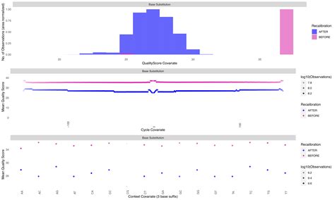 Bqsr Output Issue GATK