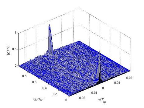 Delay And Doppler Cuts Of The Ambiguity Function Presented In Fig 1 Download Scientific Diagram