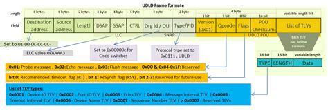 Unidirectional Link