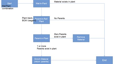 Design Patterns In Managing Software Complexity