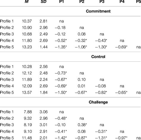 Latent Profile Differences In Hardiness Including Means Standard