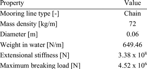 Shared Mooring Line Properties For Csc Wind Turbines At Two Horizontal
