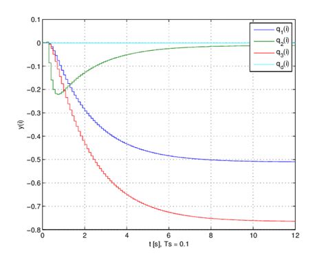 State Responses For The Control Designed Pursuant To Theorem 1