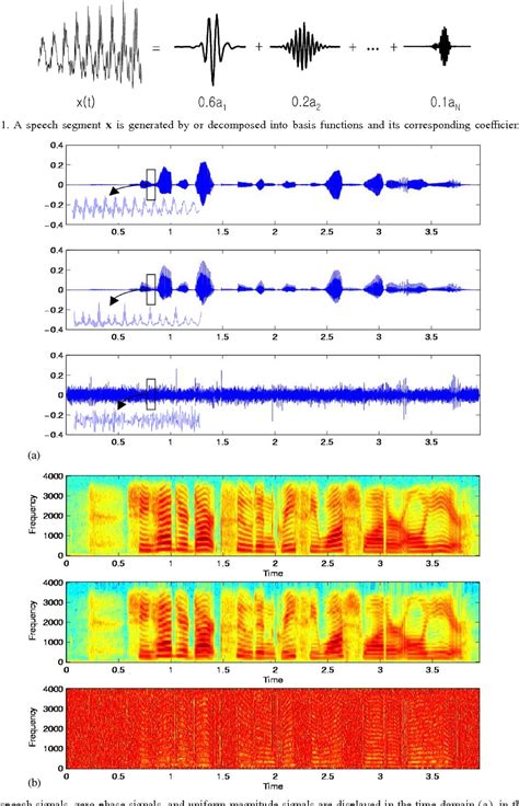 Figure 1 From Phoneme Recognition Using Ica Based Feature Extraction And Transformation