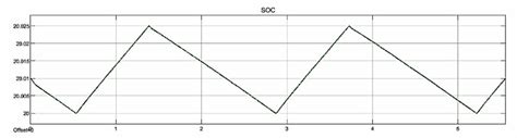 Batteries Soc In For The Over Discharging Condition Download