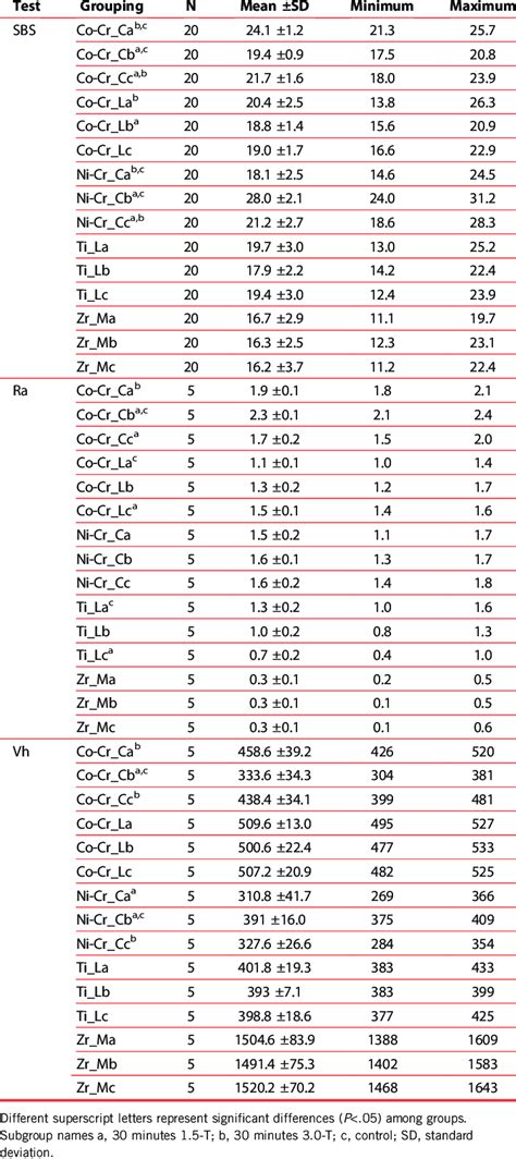Descriptive Statistics For Sbs Mpa Surface Roughness Ra And Download Scientific Diagram