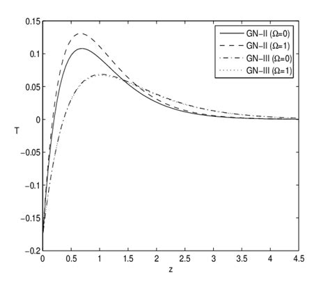 Temperature Distribution Against Z For Rotational Frequency Download